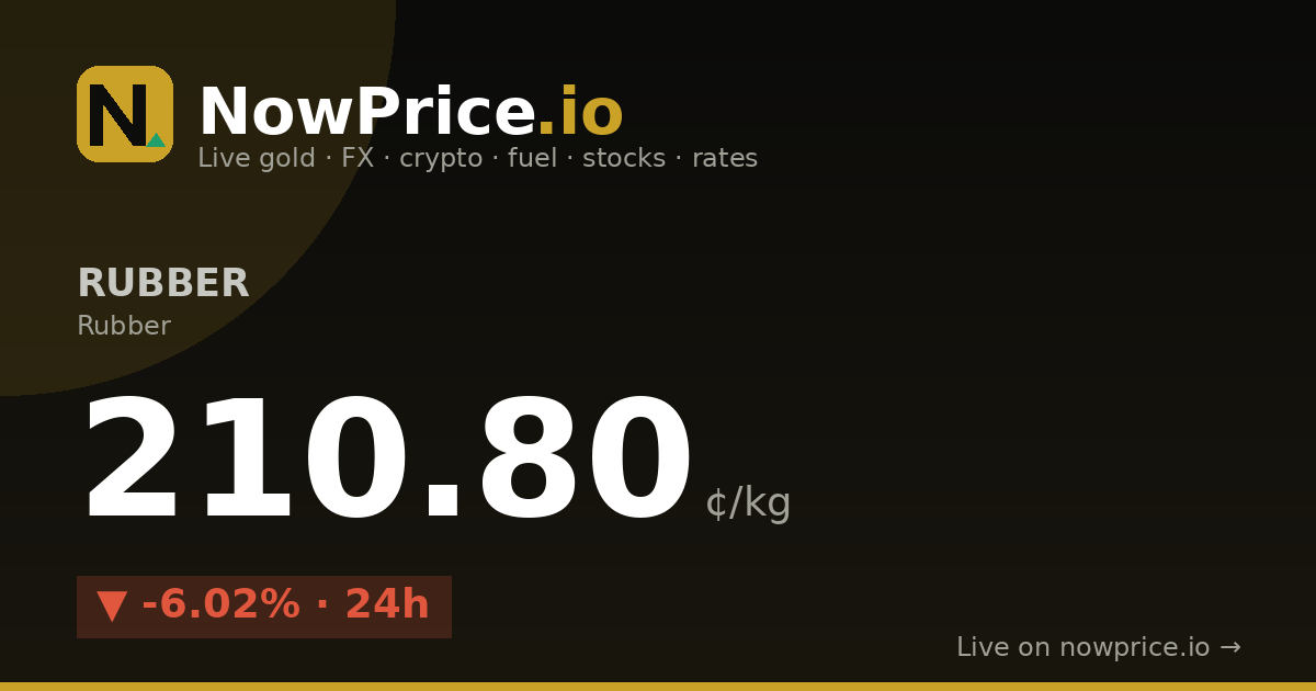 Rubber live price — 227.2¢/kg (+0.40% today) | NowPrice