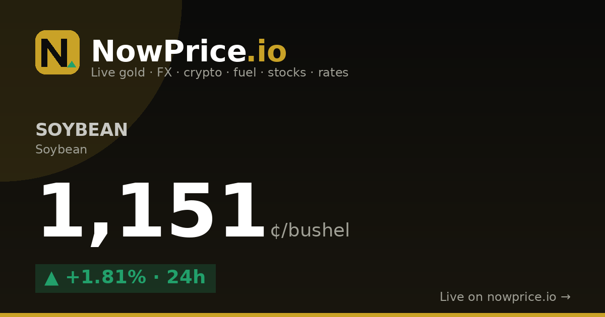 Soybean live price — 1,151.8¢/bushel (+1.92% today) | NowPrice